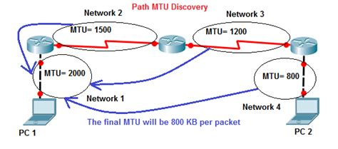 Hackersgear Path Mtu Discovery