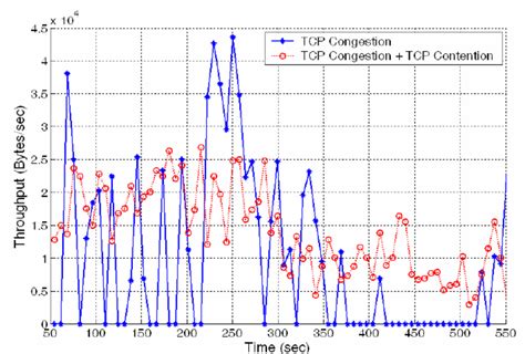 Tcp Throughput In Connection 1 Using A Grid Topology With Different Download Scientific Diagram