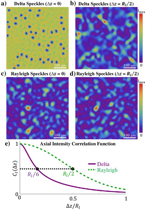 Axial Decorrelation Of Speckle Patterns An Example Delta Speckle