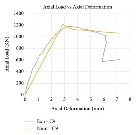 Axial Load Vs Axial Deformation Curve For A A1 4 B C7 14 C Download Scientific