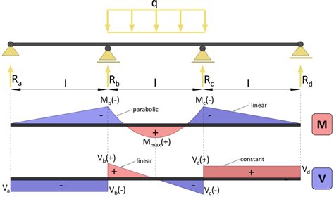 What Is A Beam And 7 Types Of Beams Structural Basics