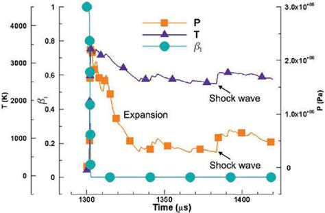 Physical Properties Vs Time Profile Of Particle 10 The Pressure P