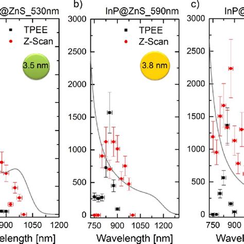 Dispersion Of Two Photon Absorption Cross Section σ 2 Measured By Download Scientific