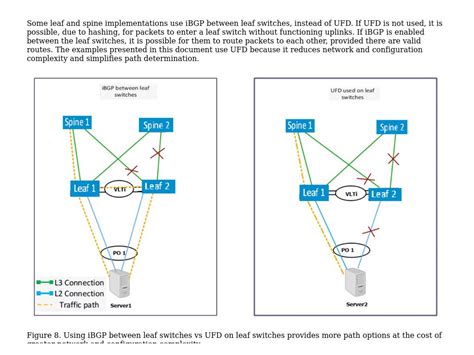 Ufd Vs Ibgp At The Leaf Layer Dell Networking Layer 3 Leaf Spine