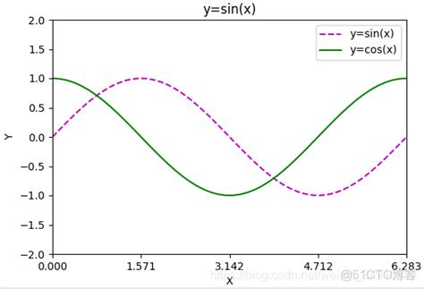Python怎么画matlab曲线 Matplotlib绘制曲线图mob64ca140b466e的技术博客51cto博客