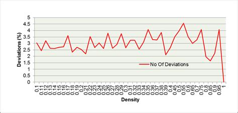 Plot Of Deviation Vs Density For Unsuccessful Test Cases Download Scientific Diagram