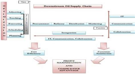 Optimization For Downstream Oil Supply Chain Szucs 2012 Download Scientific Diagram