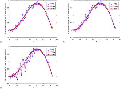 The Exact And The Fractional Landweber Regularization Solution Fx Download Scientific Diagram