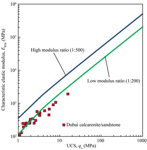 Characteristic Elastic Modulus Versus The Ucs Of Dubai Calcareous Download Scientific Diagram