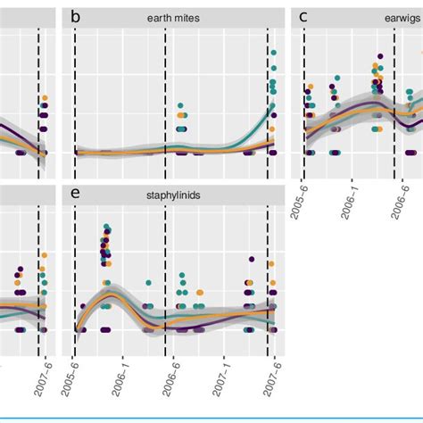 Selected Species Abundances Abundances Untransformed Count Data