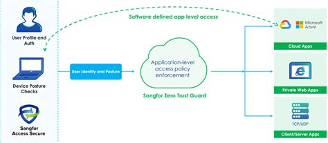 Sangfor Zero Trust Guard Zero Trust Network Access Ztna Solution