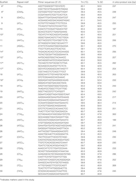 Table 1 From Development Of Genetic Ssr Markers In Blumeria Graminis F