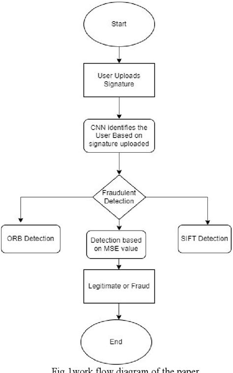 Figure 1 From Handwritten Signature Identification And Fraud Detection Using Deep Learning And