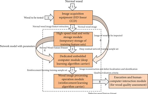 Figure 1 From A Wood Quality Defect Detection System Based On Deep Learning And Multicriterion