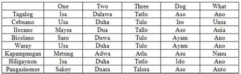 How Many Languages Are Spoken In The Philippines A Comprehensive Overview
