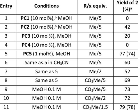 Optimization Of Reaction Condition Download Scientific Diagram