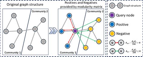 Revisiting Modularity Maximization For Graph Clustering A Contrastive
