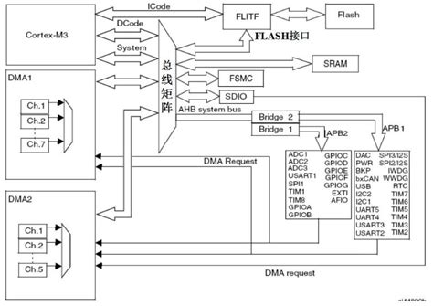 Stm32关于内部架构stm32有哪四个被动单元 Csdn博客