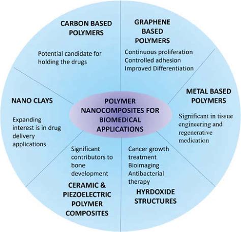 1 Representation Of Various Polymer Nanocomposites Download Scientific Diagram
