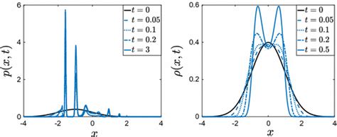 Time Evolution Of The Mckean Vlasov Equation For Download Scientific Diagram