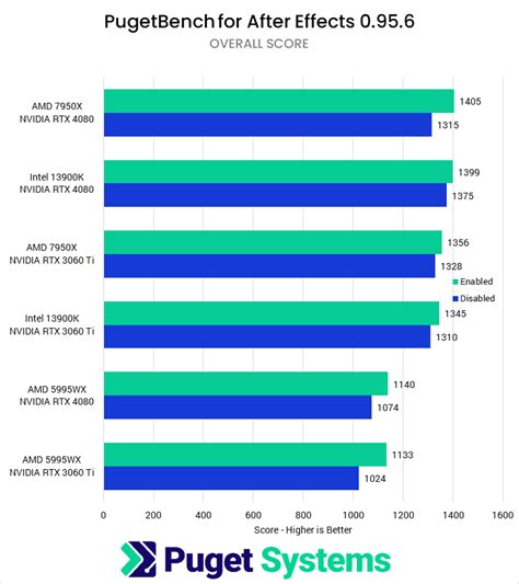 Impact Of Hardware Accelerated Gpu Scheduling On Content Creation Performance Puget Systems