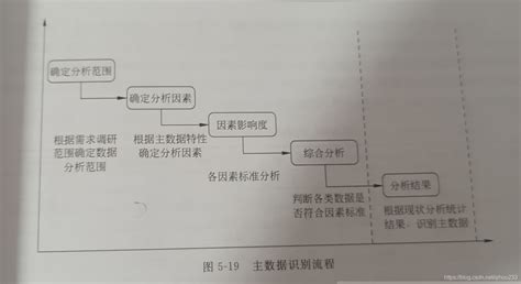 2020 09 08【学习笔记】【主数据驱动的数据治理】五、主数据体系规划方法（4）主数据驱动的数据治理 Pdf百度云 Csdn博客
