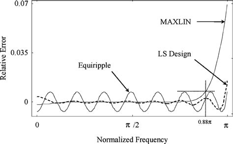 relative error curves of a dd having maximal linearity at 2 a