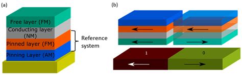 Giant Magnetoresistance Basic Concepts Microstructure Magnetic