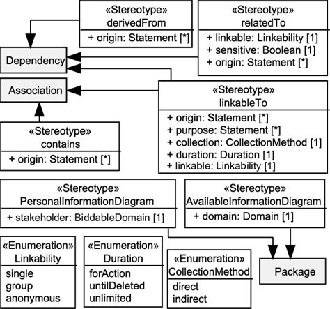 UML Profile Extension Of UML PF Download Scientific Diagram
