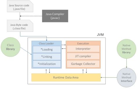 Jvm Java Virtual Machine Working And Architecture