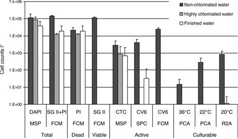 Comparison Of Four Different Methods For Bacterial Quantification And Download Scientific