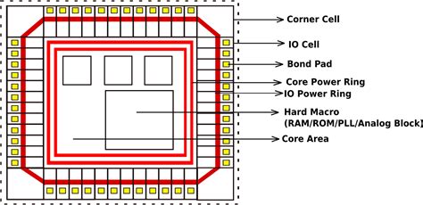 What Is Floorplanning In Vlsi Physical Design ~ Learn And Design Semiconductors