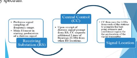 Figure 1 From Presenting The Multi Objective Optimization Model Of Search And Rescue Network