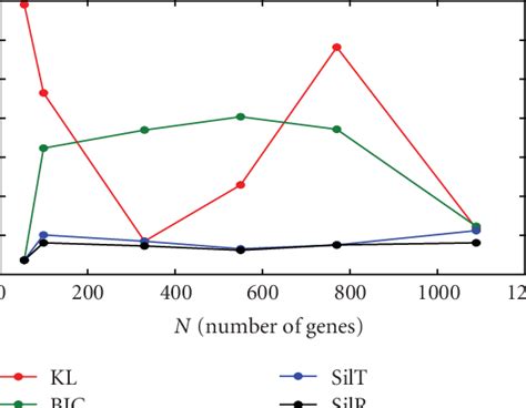 Misclassification Rate Versus N High Noise Data K Fixed Download