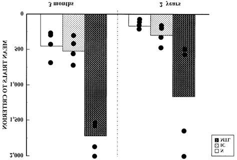 mean number of trials to learn the delayed nonmatching to sample rule