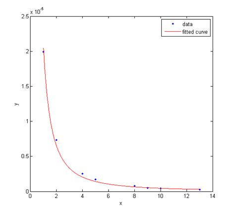 Curve Fitting With Matlab Fails Miserably Stack Overflow