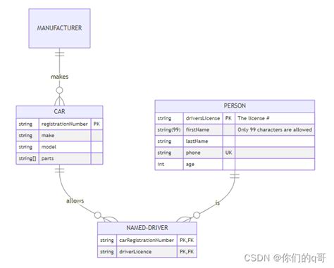 实体关系图基础语法实体对应关系图的语法结构 Csdn博客