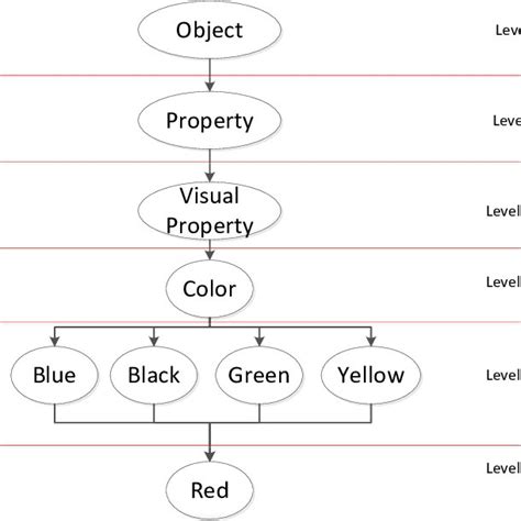 Semantic Weighted Tree For Word Red Download Scientific Diagram