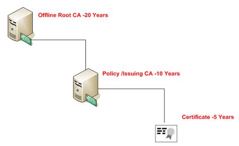 How To Design A Pki Hierarchy Ammar Hasayen