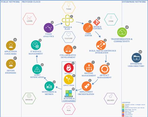 Ibm Bluemix Garage Method Site Expands Cloud Native Devops Architecture Tutorials Siliconangle