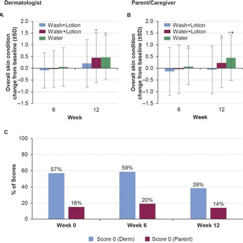 Rash Irritation Dermatologist Evaluation Of Rash Irritation Score