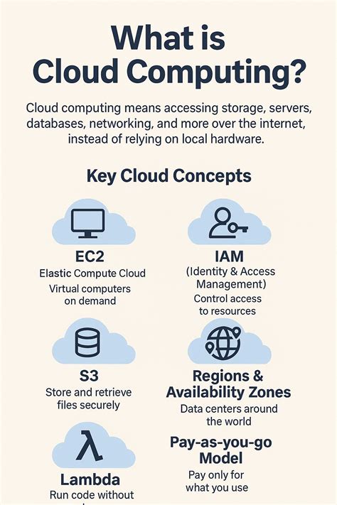 Cloudcomputing Aws Learninginpublic Techsimplified Devops Ayushi Chopra