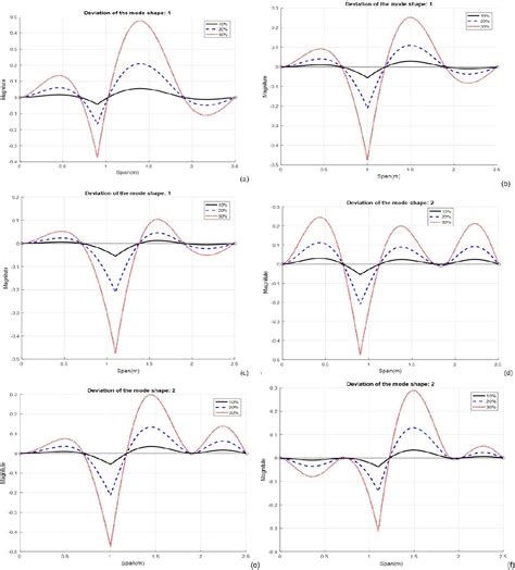 Figure 11 From Free And Forced Vibration Analysis Of Multiple Cracked