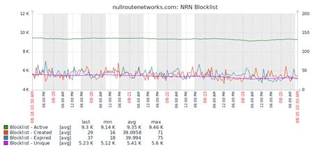 Null Route Networks
