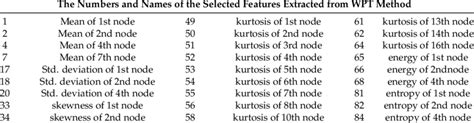 The Selected Features Extracted From Wpt Method Download Table