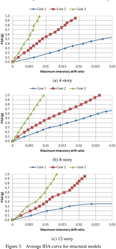 Figure 3 From Assessment Of Seismic Retrofitting Techniques Of Rc Structures Using Fragility