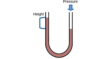 A Simplified Illustration Of The Setup Used To Find The PWM Pressure Download Scientific