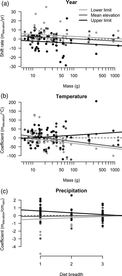 The Associations Between Species‐specific Ecological Traits And