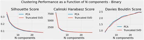 Identifying The Proper Reduction Tool For Sparse Data Using An