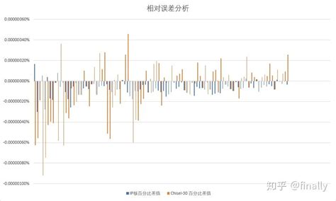 chisel实践——利用cordic算法计算平方根 知乎